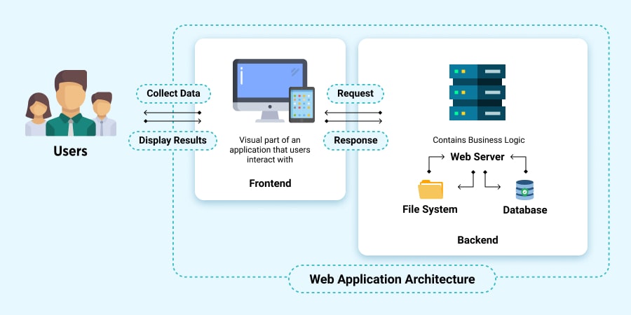 Web Application Architecture Basics For Business Leaders Velvetech