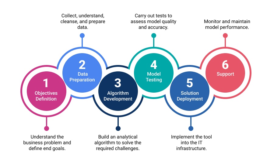 Data Science Life Cycle 101 On The Key Stages Velvetech